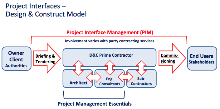 Project Interface Management (PIM) - PSMJ Asia Pacific Project Interface Management (PIM) - PSMJ Asia Pacific