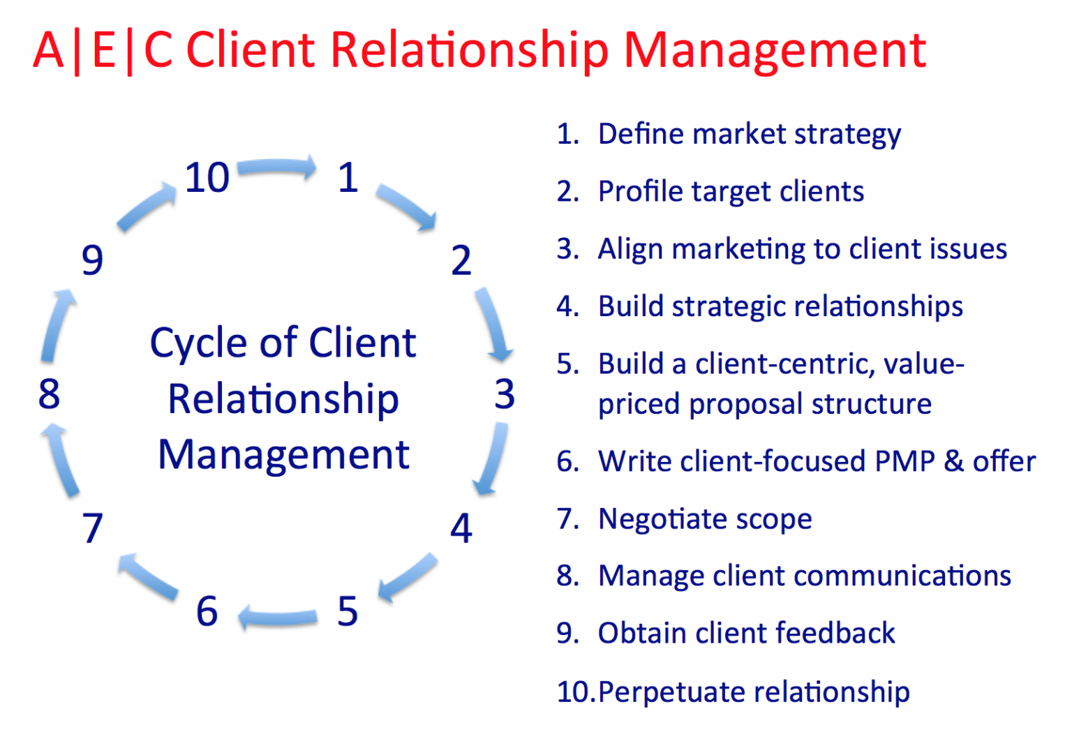 Managing Client Relationships - PSMJ Asia Pacific Managing Client Relationships - PSMJ Asia Pacific