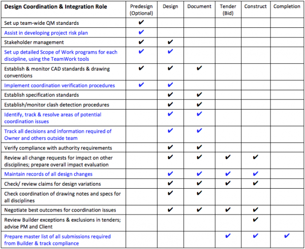 Managing the Design Interface: Design Coordination & Integration - PSMJ ... Managing the Design Interface: Design Coordination & Integration - PSMJ ...