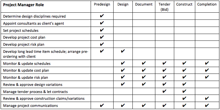 Managing the Design Interface: Design Coordination & Integration - PSMJ ... Managing the Design Interface: Design Coordination & Integration - PSMJ ...